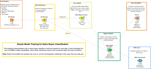 5. Gaussian naive bayes classification — NodePit